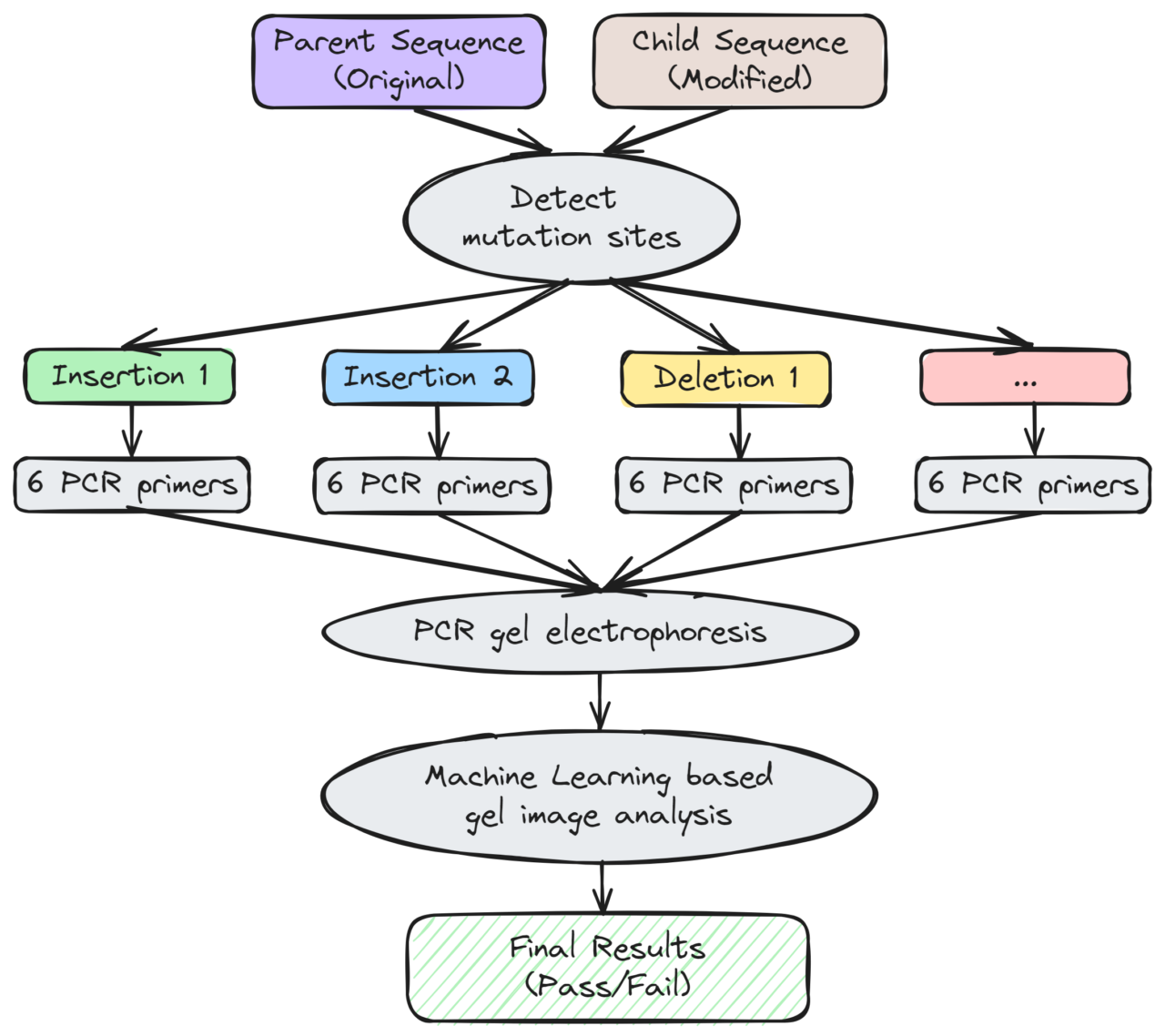 Bota’s Smart Colony-PCR Pipeline: A Synergy of Human and Machines ...